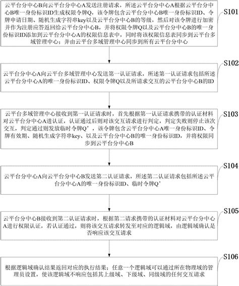 Multi Domain Hierarchical Multi Domain Internet Of Things Platform And