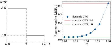 Invertible Distillation For Text Guided Image Editing In Around 7 Steps