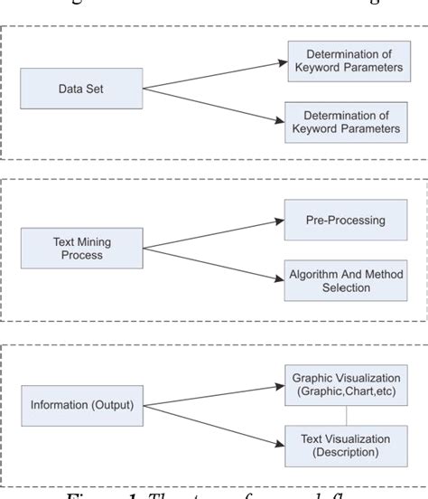 Figure 1 From A Text Mining Implementation Based On Twitter Data To Analyse Information