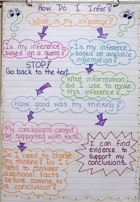Inference Anchor Chart Middle School