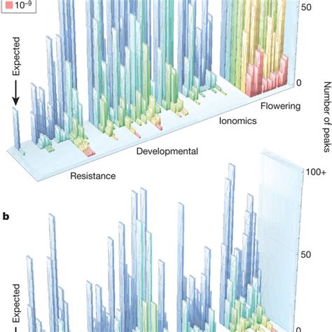 The Number Of Associations Identified Using Different P Value Download Scientific Diagram