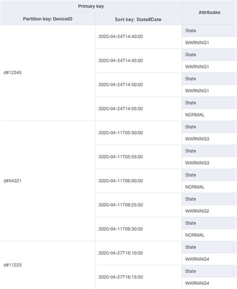 Monitoring Device Status Updates In Dynamodb Amazon Dynamodb