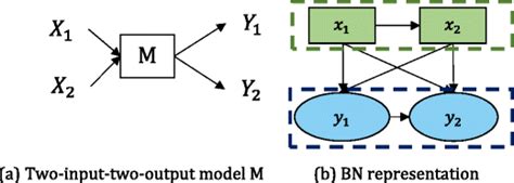 Bayesian Network Representation Of A Model With Input And Output
