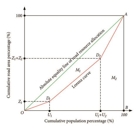 Lorenz Curve For Transport Resource Allocation Download Scientific Diagram