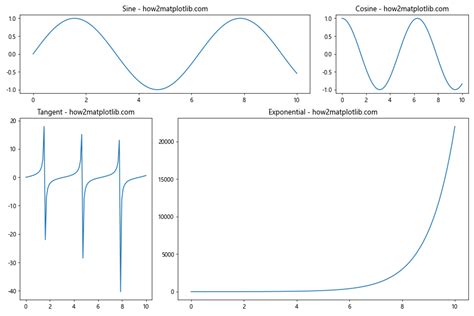 Matplotlib 中如何并排放置多个图表：全面指南极客教程