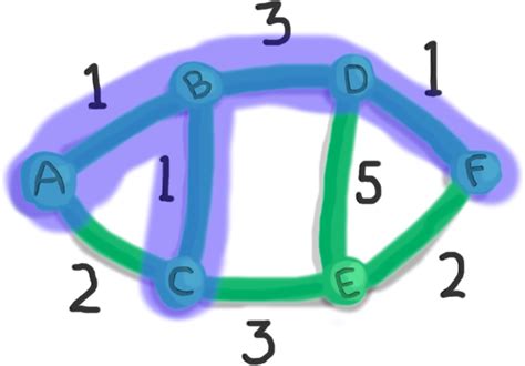 Prims Algorithm