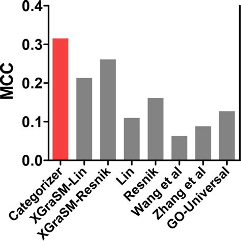 Performance Comparison Of Different Semantic Similarity Measures And