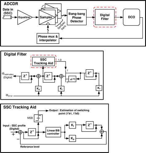 Figure 35 From Design Of Digital Pllcdr With Advanced Digital