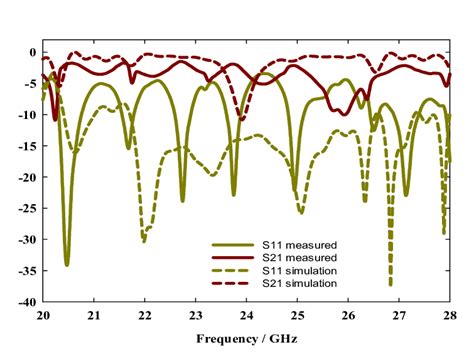 S Parameters For The 6 Element Antenna Array Download Scientific Diagram
