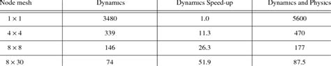 agcm timings seconds simulated day with old filtering module on cray