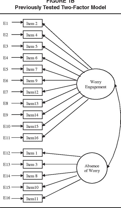 Table 1 From Factor Structure Of The Penn State Worry Questionnaire Semantic Scholar