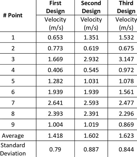Air Velocity Values For The Three Designs Download Scientific Diagram