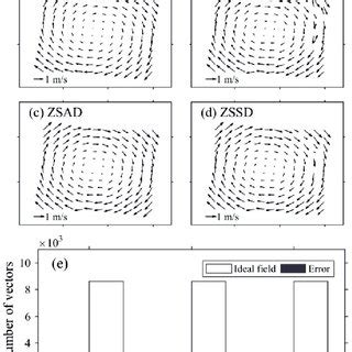 A An Ideal Rotation Flow Field Flow Fields Derived By Applying B Download Scientific