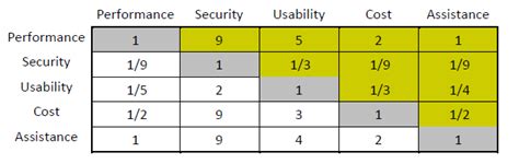 8 Ahp Matrix Example Download Scientific Diagram