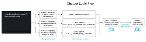 Building An Ai Agent For Healthcare Using Snowflake Cortex Notebooks