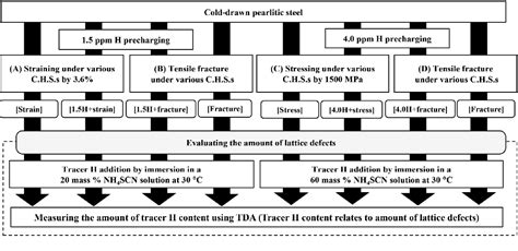 Figure 4 From Lattice Defect Formation Behavior Of Cold Drawn Pearlitic