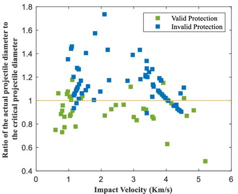 Prediction Results Of The Ballistic Limit Equation For The 107 Groups Download Scientific
