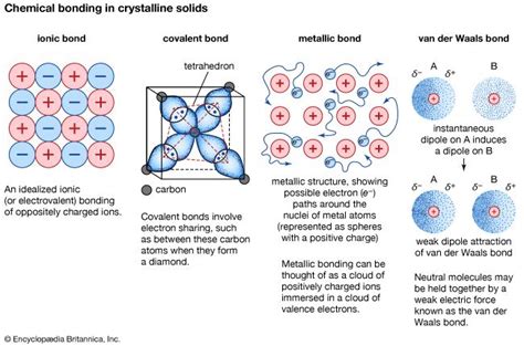 Ionic Bond Definition Properties Examples Facts Britannica