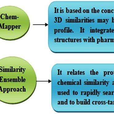 Methods For The Identification Of Drug Target Interaction Download