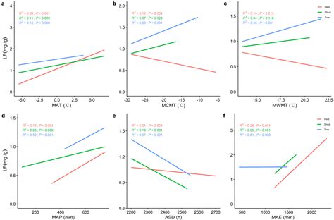 Climatic Factors Determine The Distribution Patterns Of Leaf Nutrient