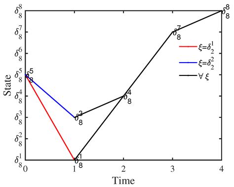 Robust Output Tracking Of Boolean Control Networks Over Finite Time