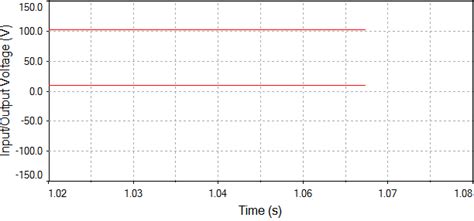 Input And Output Voltage Signals Download Scientific Diagram