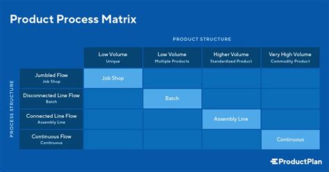 Product Process Matrix How It Works And How To Create One