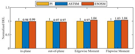New Adaptive Super Twisting Extended State Observer Based Sliding Mode Scheme With Application