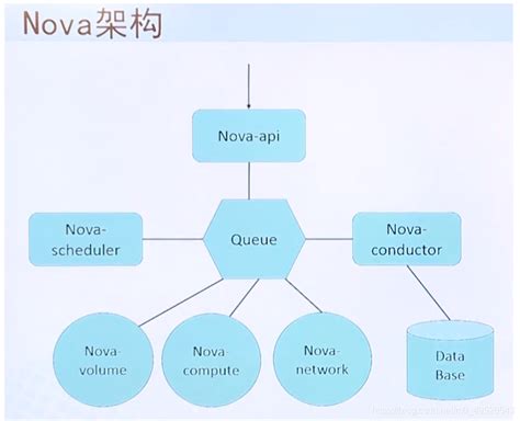 Openstack核心组件之nova计算服务nova调度程序的行为可以根据cpu架构或在数据中心中的特定位置元数据来选择启动的 Csdn博客