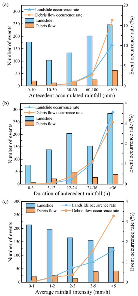 Relationship Of Occurrence Rates Of Landslide And Debris Flow Events Download Scientific