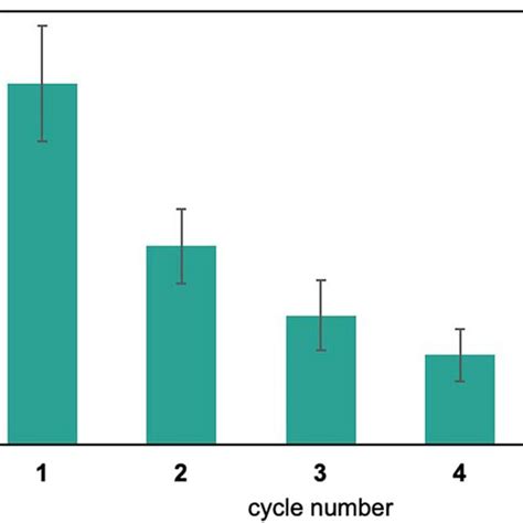 Relative Residual Activity When Repeated Cells Were Utilized Data Are Download Scientific
