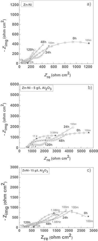 Electrodeposited Zinc Nickel Nanocomposite Coatings Intechopen