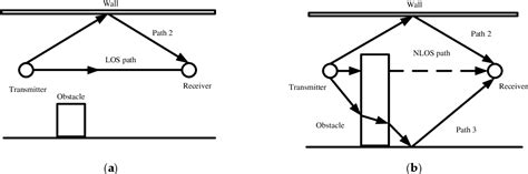 Figure 1 From Research On None Line Of Sightline Of Sight Identification Method Based On