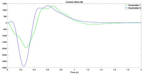 Evaluation Of Ride Performance Of Active Inerter Based Vehicle Suspension System With Parameter