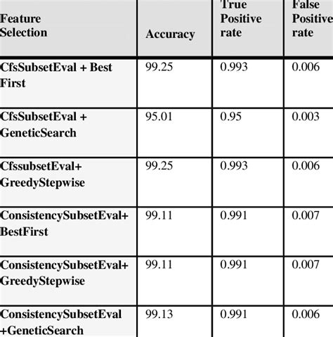 Comparison Of Accuracy True Positive Rate False Positive Rate Using