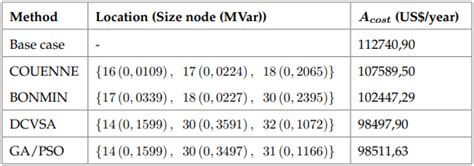 optimal integration of d statcoms in electrical distribution systems