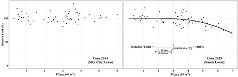 corn yield response to salinity in both textures left hand harvested