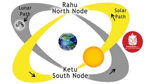 Rahu And Ketu In Horoscope Effects And Myths