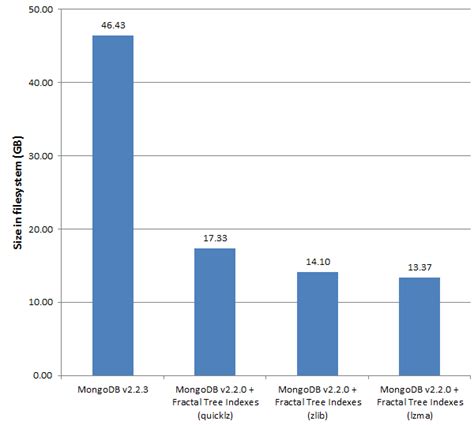 mongodb fractal tree indexes high compression