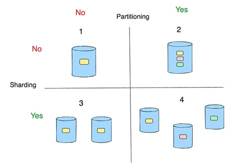 🚀 Partitioning And Sharding In Databases Understanding Horizontal Vs Vertical By Priyanshu