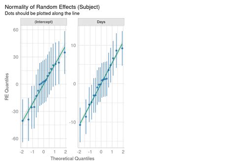 7 Checking Assumptions