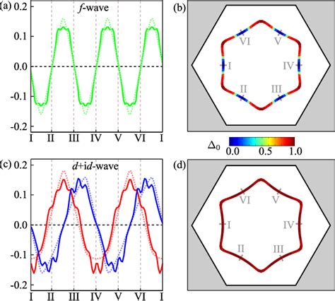 Figure 3 From Model Evidence Of An Anisotropic Chiral D Plus Id Wave Pairing State For The Water