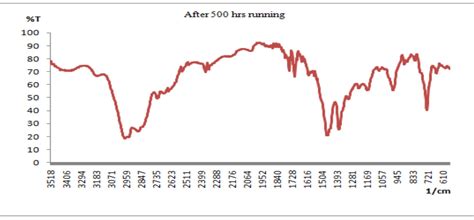 Graph 6 Ftir Spectra Of Oil After 500 Hrs Of Running Graph