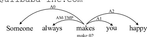 Figure 1 From A Unified Syntax Aware Framework For Semantic Role