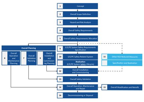 Functional Safety With Fpgas Microchip Technology