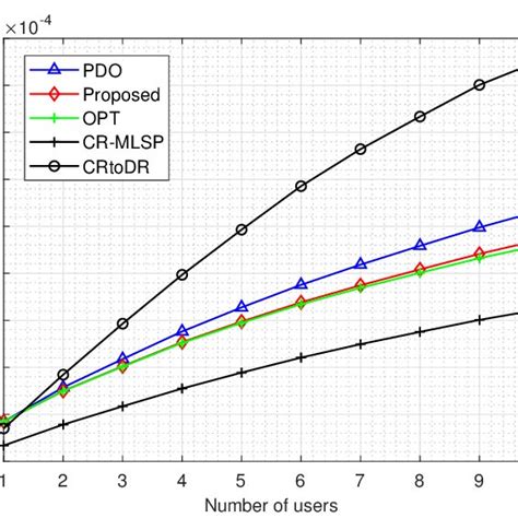schedule length of the algorithms for different number of users in the