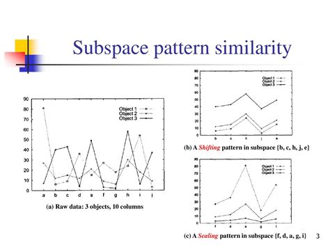 a fast algorithm for subspace clustering by pattern similarity ppt