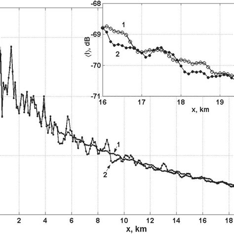 Transmission Loss Curves Solid Oscillating Curve Corresponds To The Download Scientific