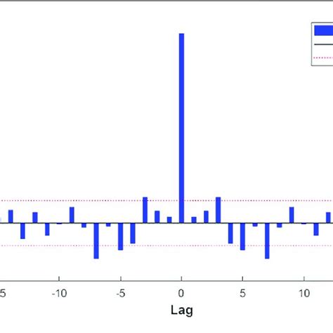 error autocorrelation download scientific diagram