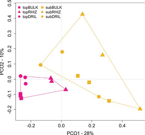 Principal Coordinate Analysis Pco Based On Bray Curtis Distances